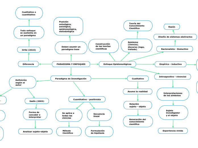 PARADIGMA Y ENFOQUES - Mind Map